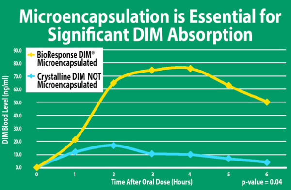 BioResponse DIM® offers significantly higher DIM absorption levels than ...